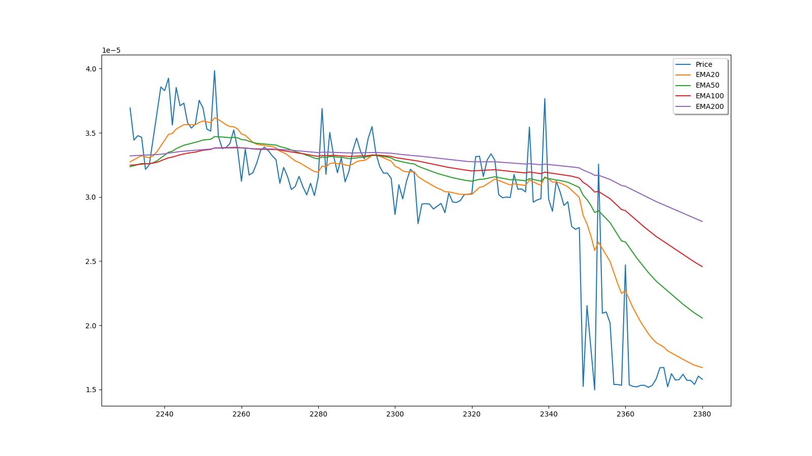 Orlycoin Exponential Moving Averages