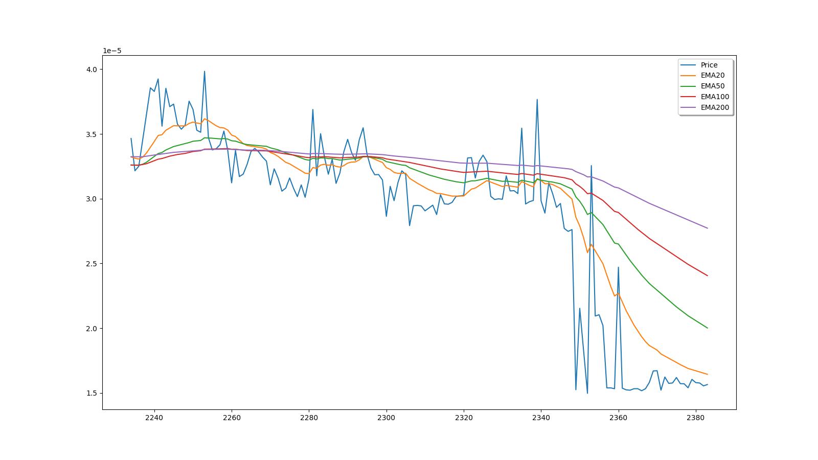 Orlycoin Exponential Moving Averages