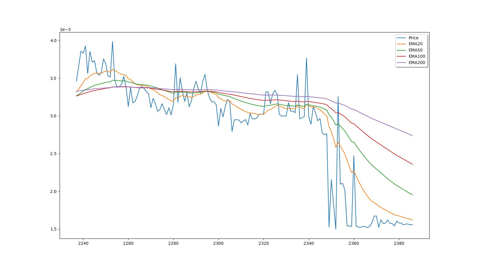 Orlycoin Exponential Moving Averages