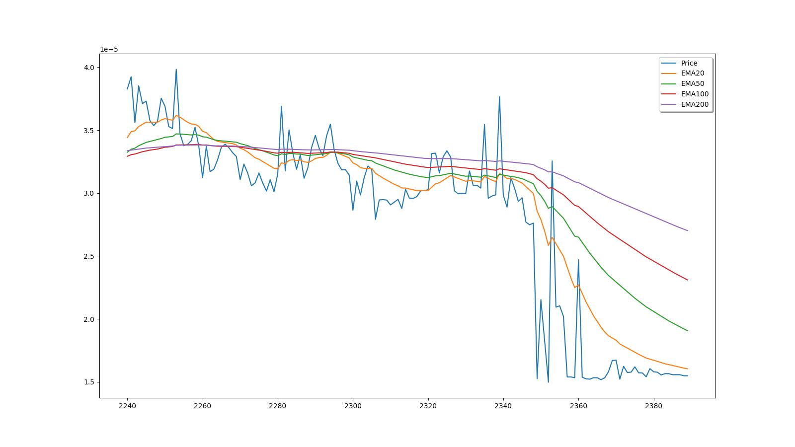Orlycoin Exponential Moving Averages