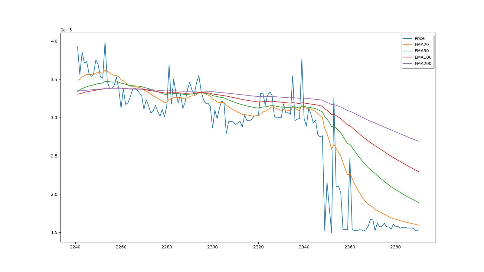 Orlycoin Exponential Moving Averages