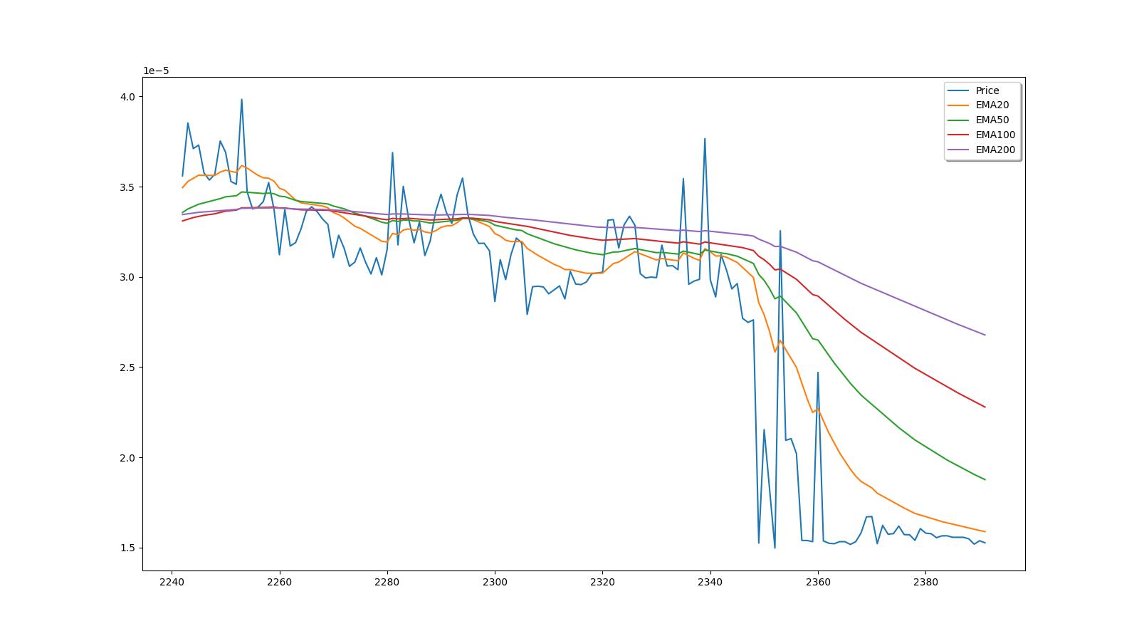 Orlycoin Exponential Moving Averages