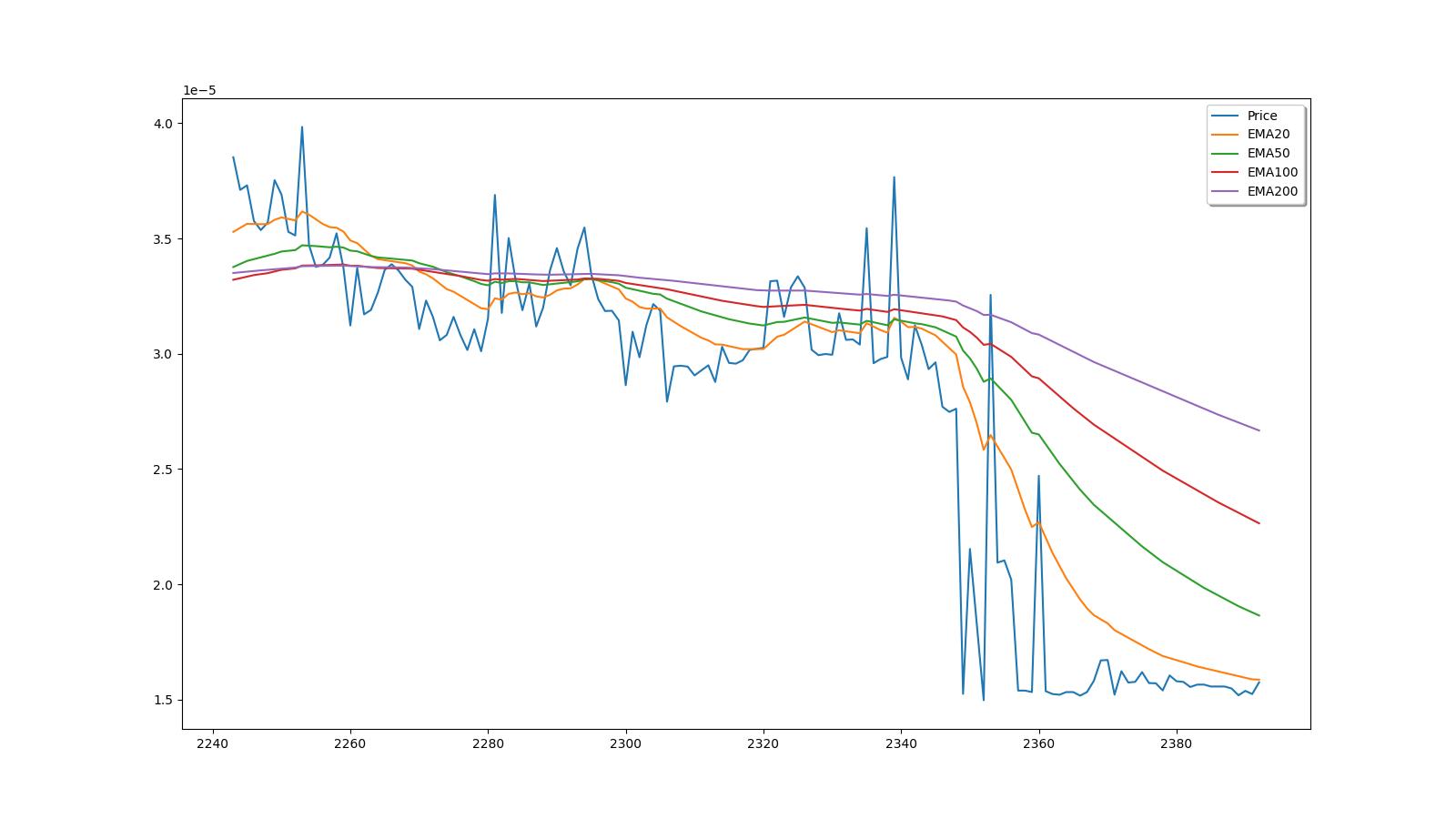Orlycoin Exponential Moving Averages