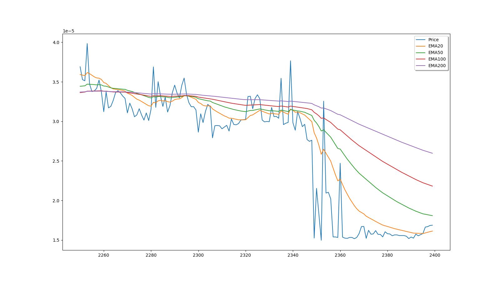 Orlycoin Exponential Moving Averages