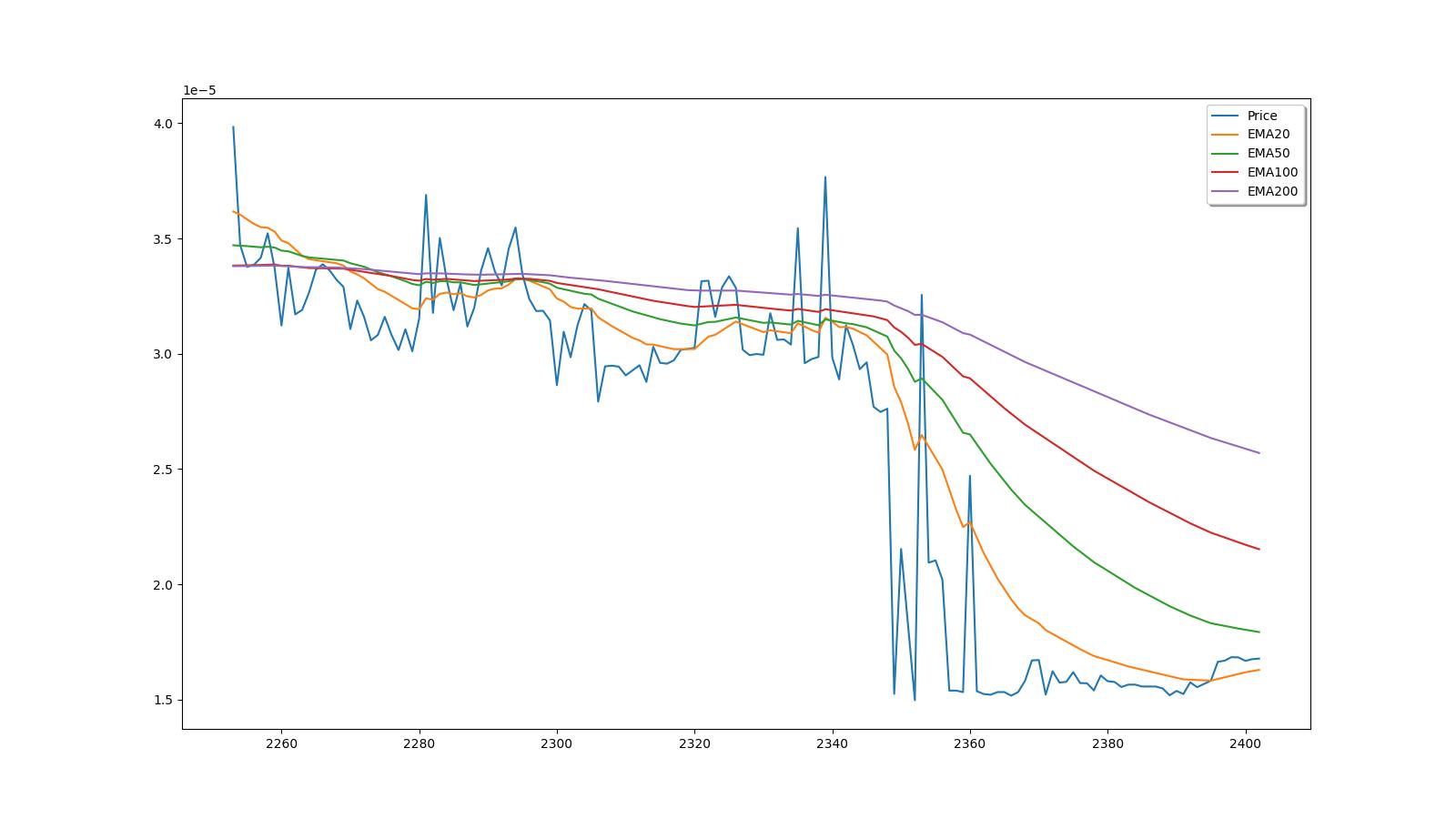 Orlycoin Exponential Moving Averages