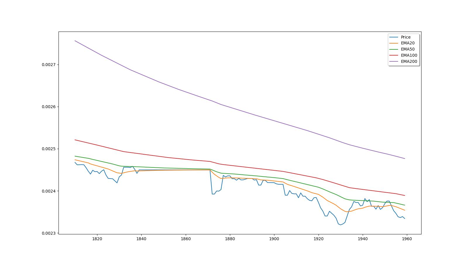ORO Exponential Moving Averages