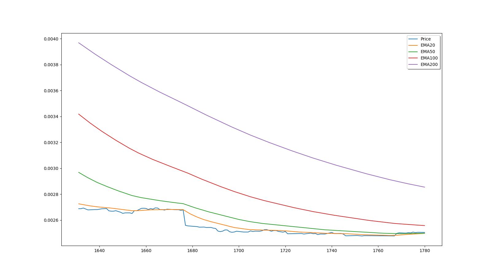 ORO Exponential Moving Averages