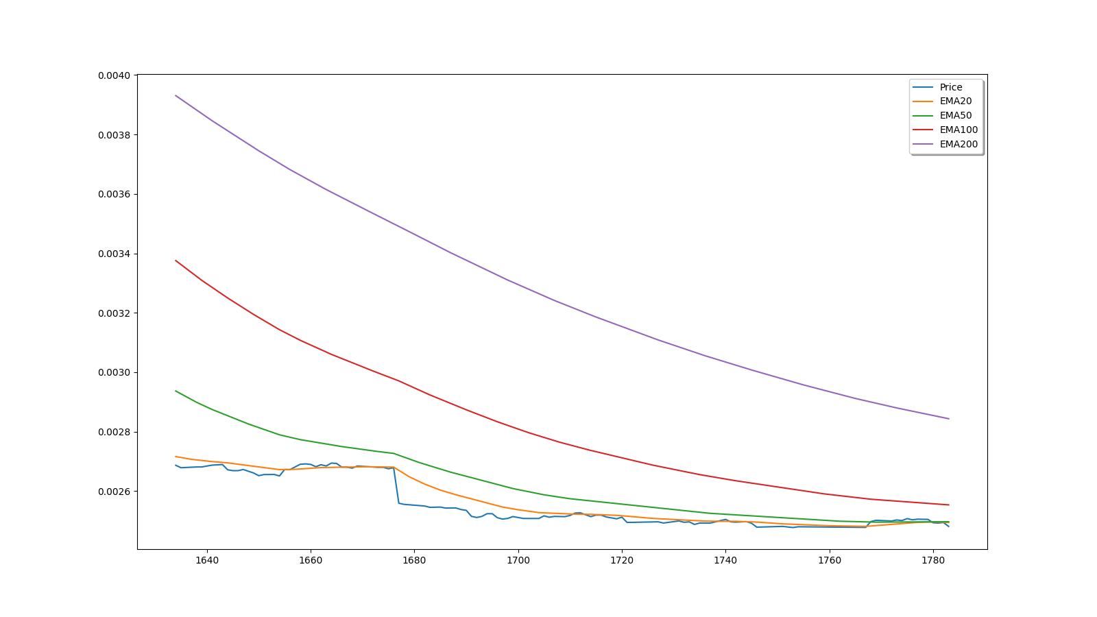 ORO Exponential Moving Averages