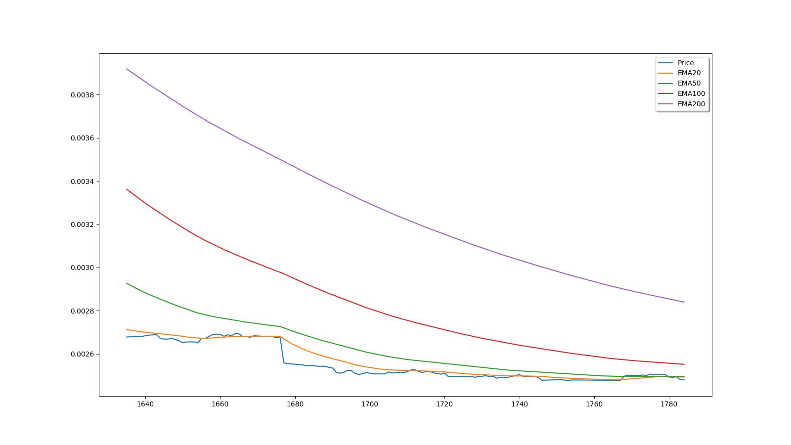 ORO Exponential Moving Averages