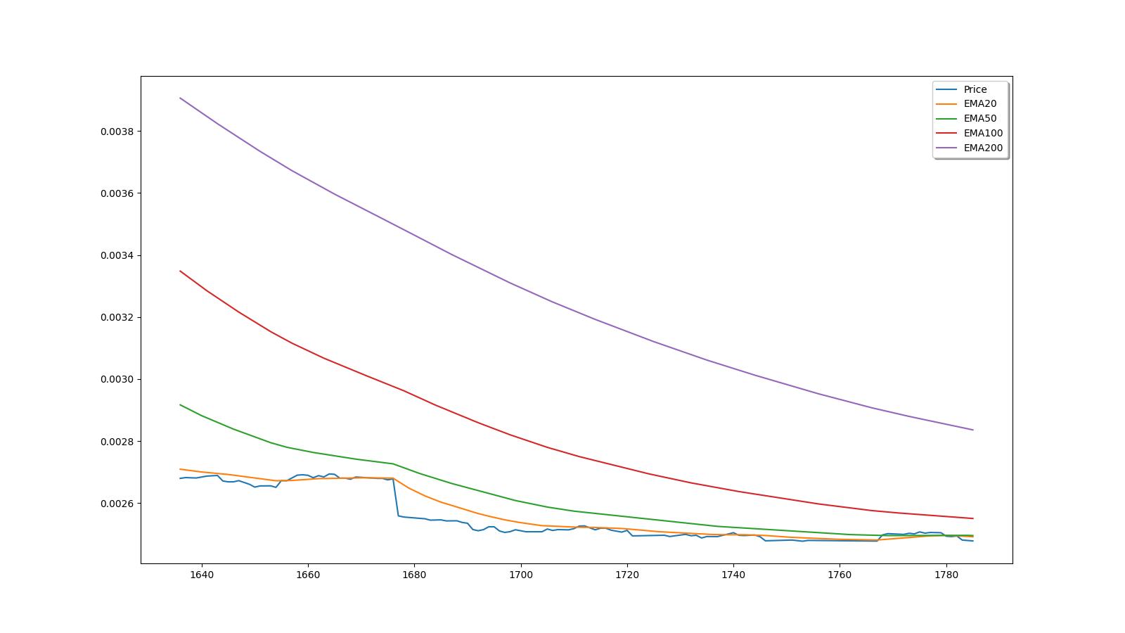 ORO Exponential Moving Averages