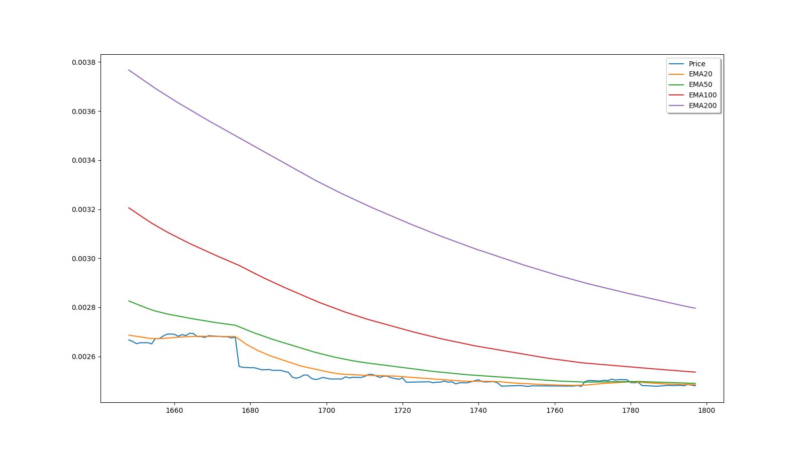 ORO Exponential Moving Averages