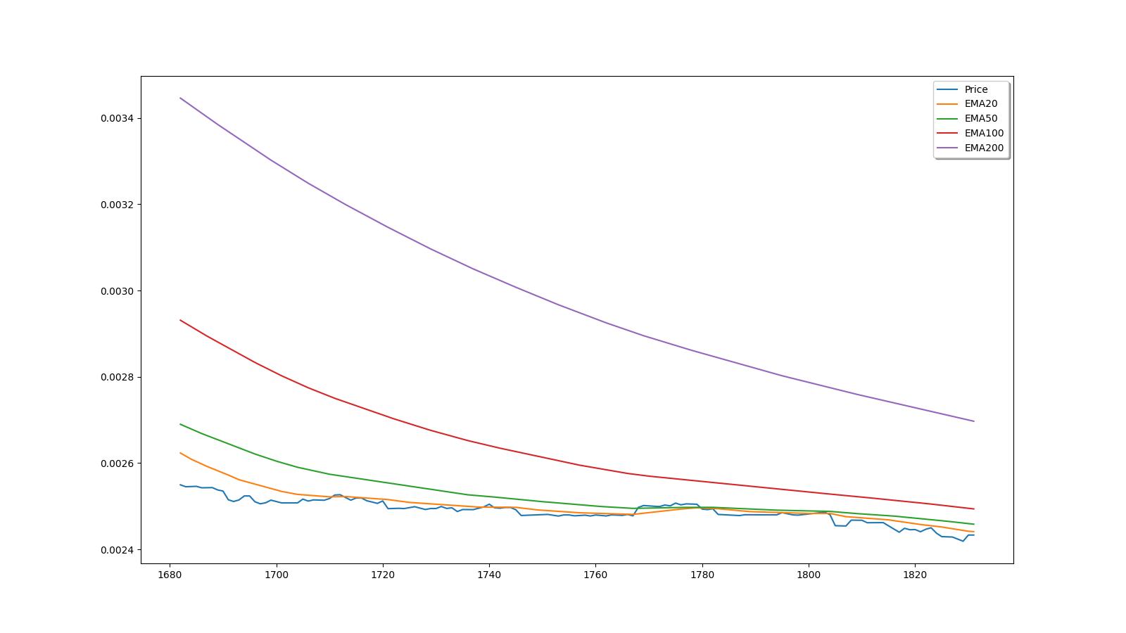 ORO Exponential Moving Averages