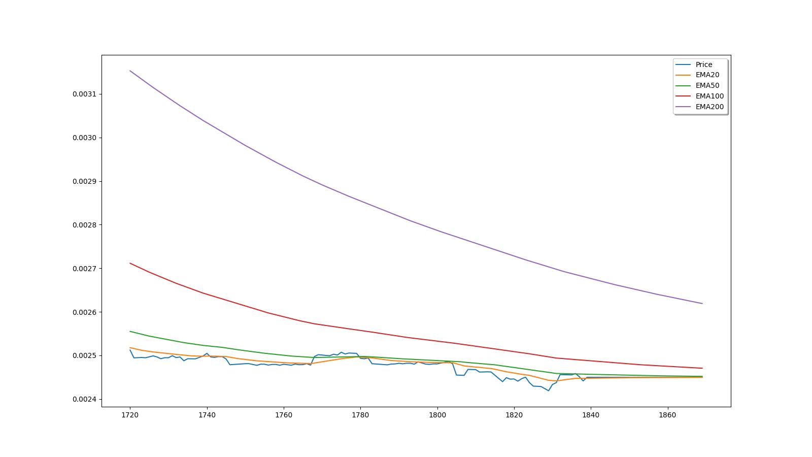 ORO Exponential Moving Averages