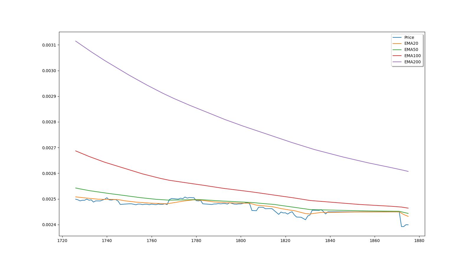 ORO Exponential Moving Averages