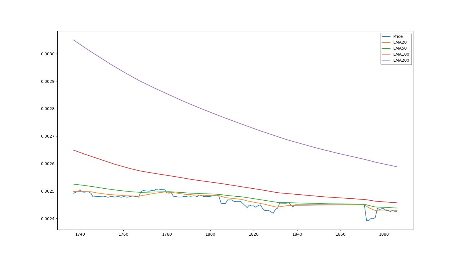 ORO Exponential Moving Averages