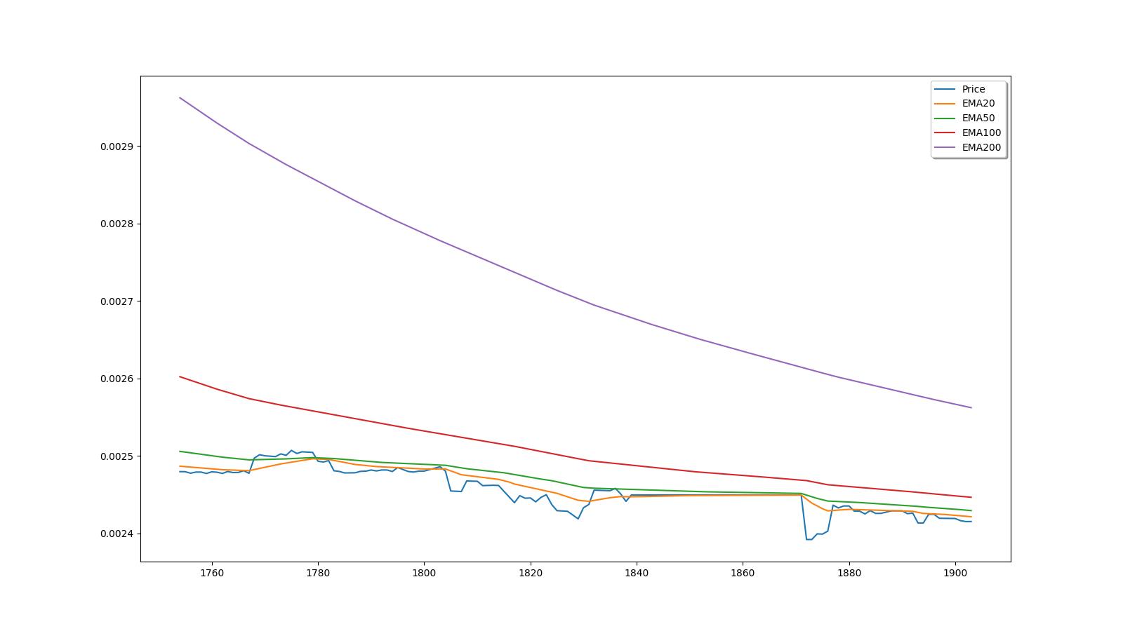 ORO Exponential Moving Averages