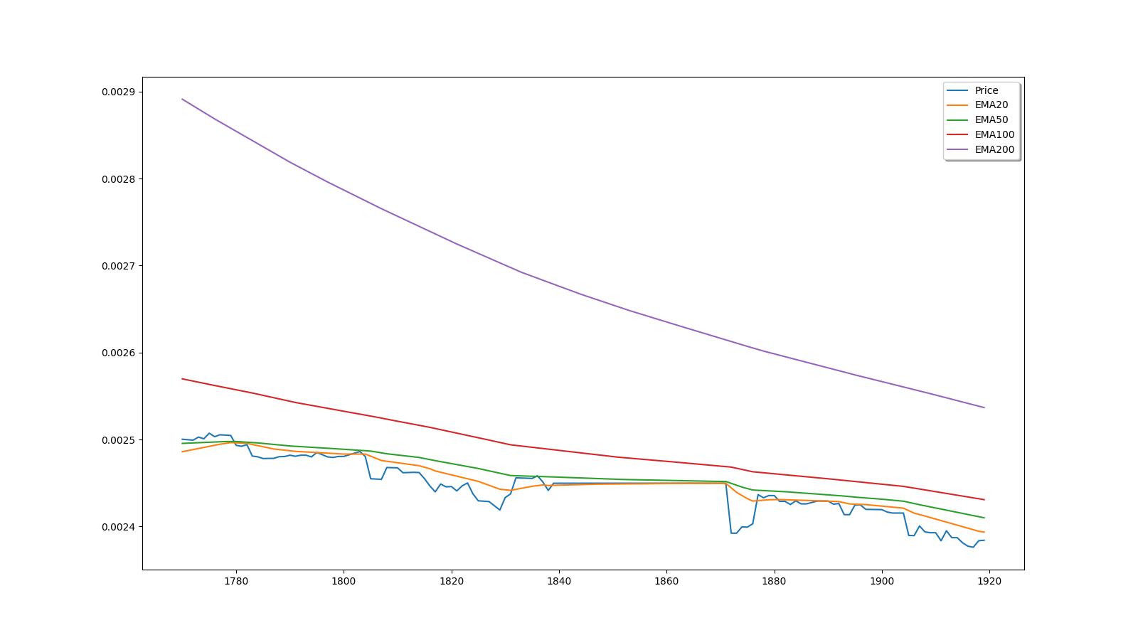 ORO Exponential Moving Averages