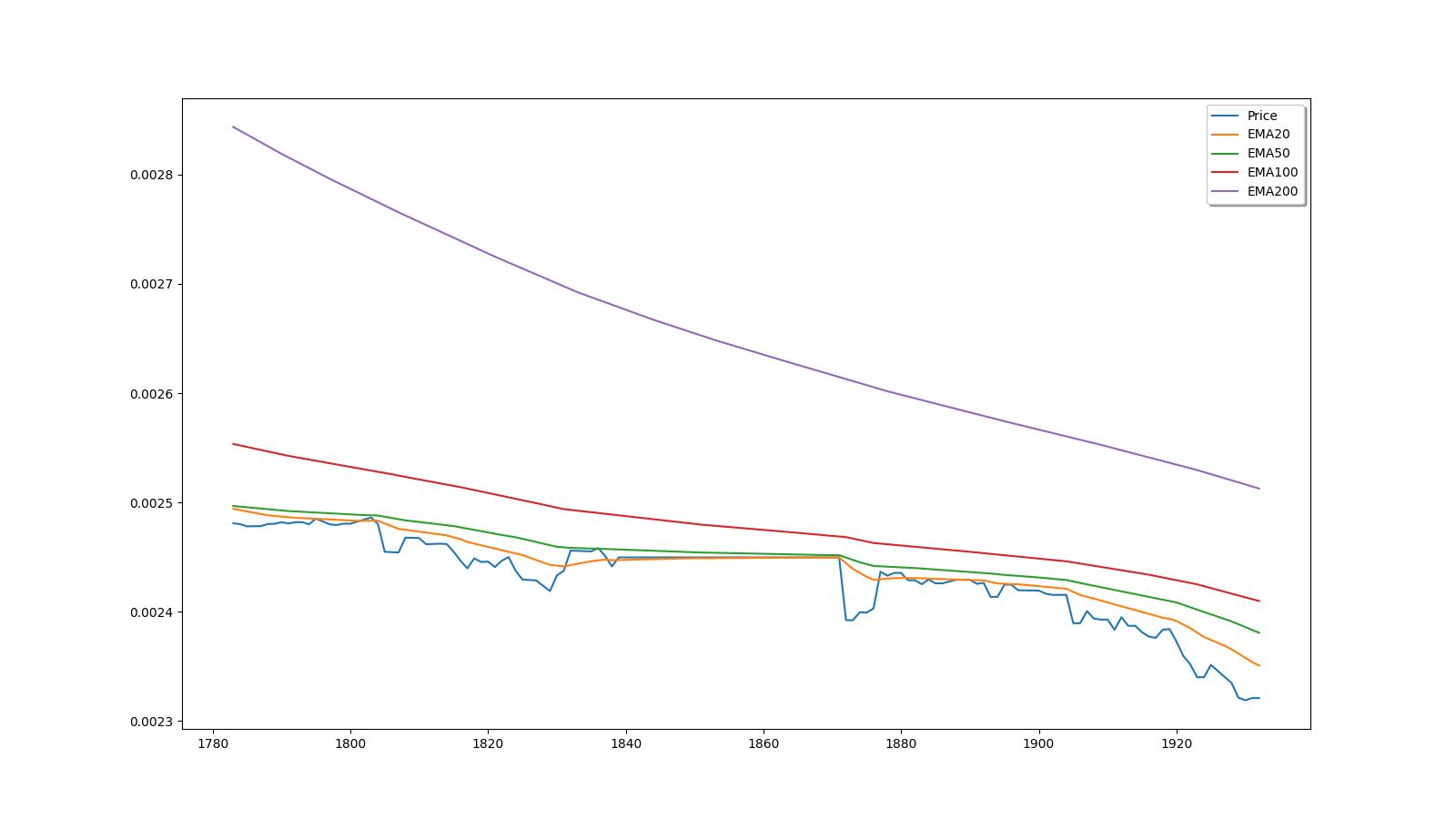 ORO Exponential Moving Averages