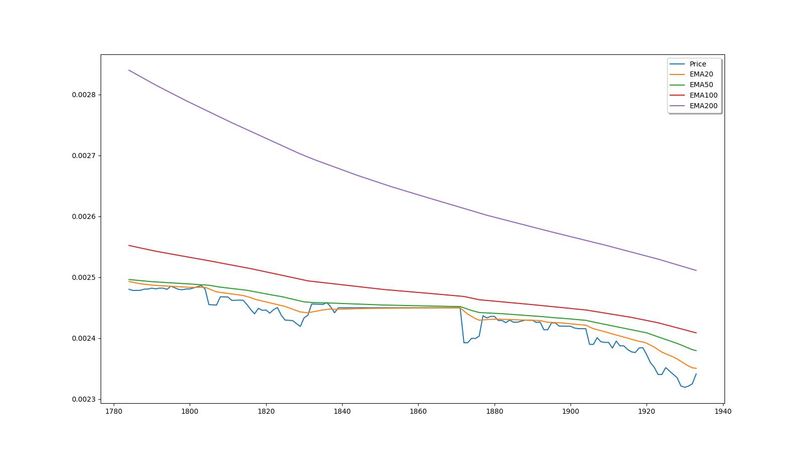 ORO Exponential Moving Averages