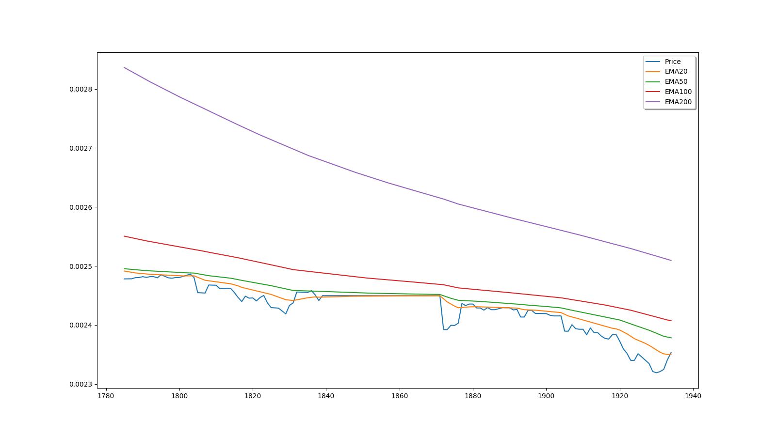 ORO Exponential Moving Averages