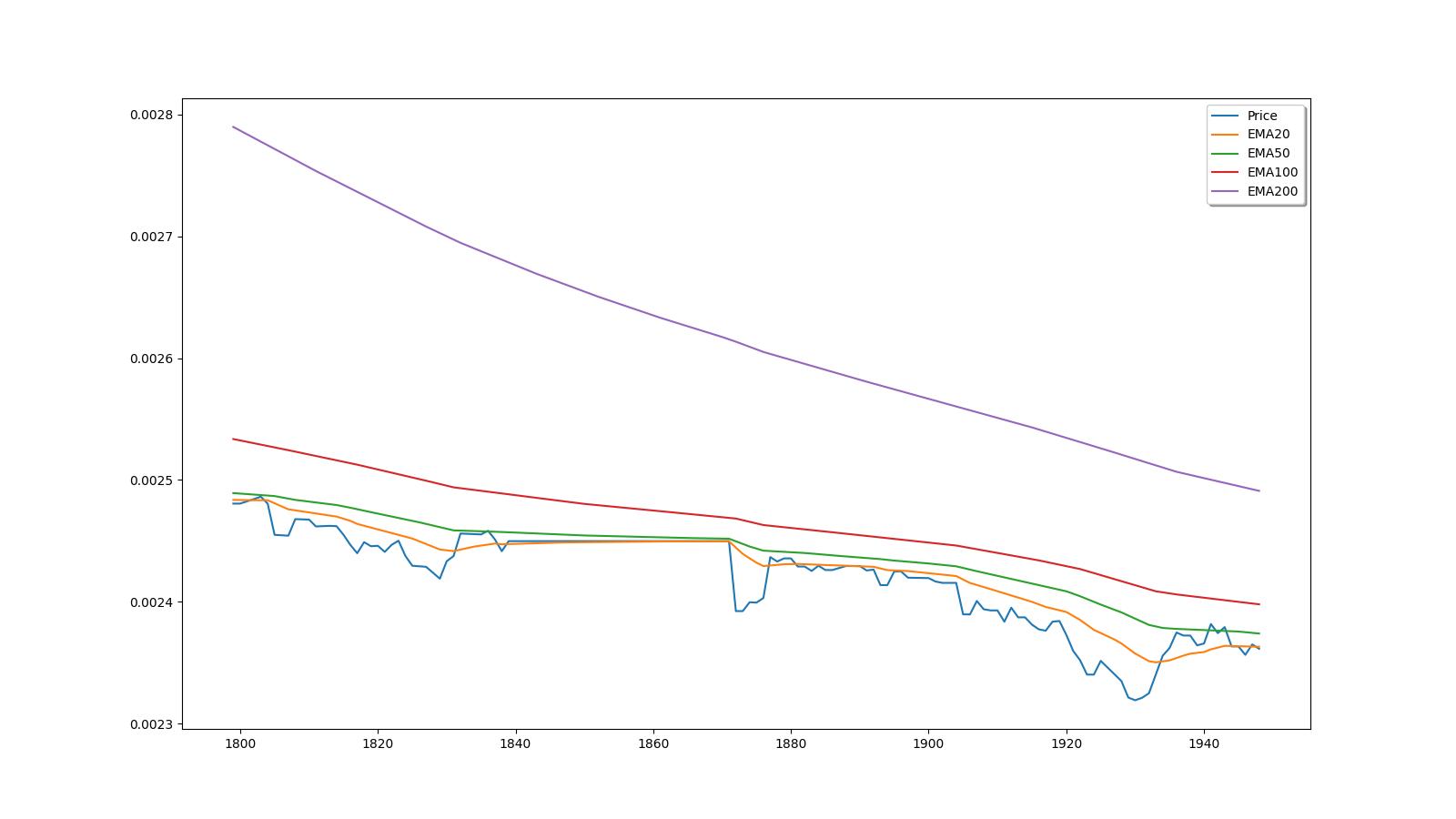 ORO Exponential Moving Averages