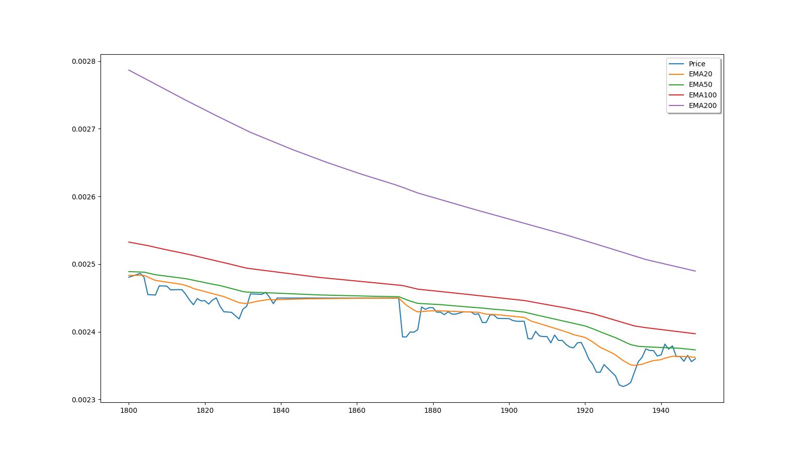 ORO Exponential Moving Averages