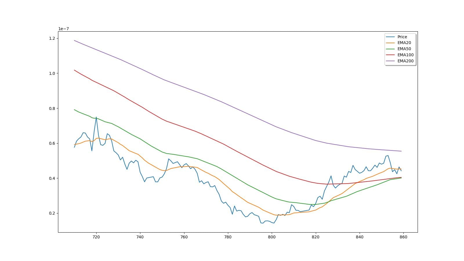 Osaka Protocol Exponential Moving Averages