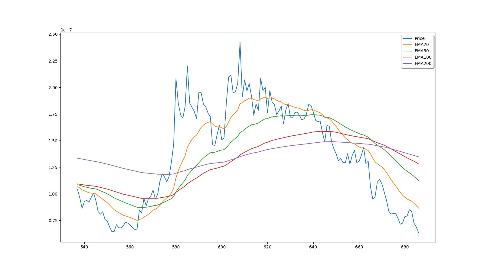 Osaka Protocol Exponential Moving Averages