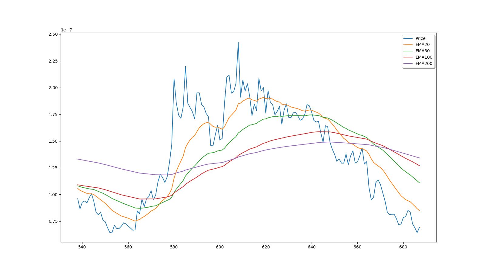 Osaka Protocol Exponential Moving Averages