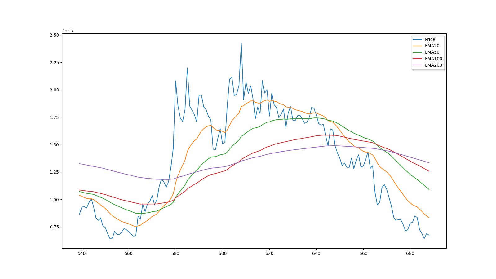 Osaka Protocol Exponential Moving Averages