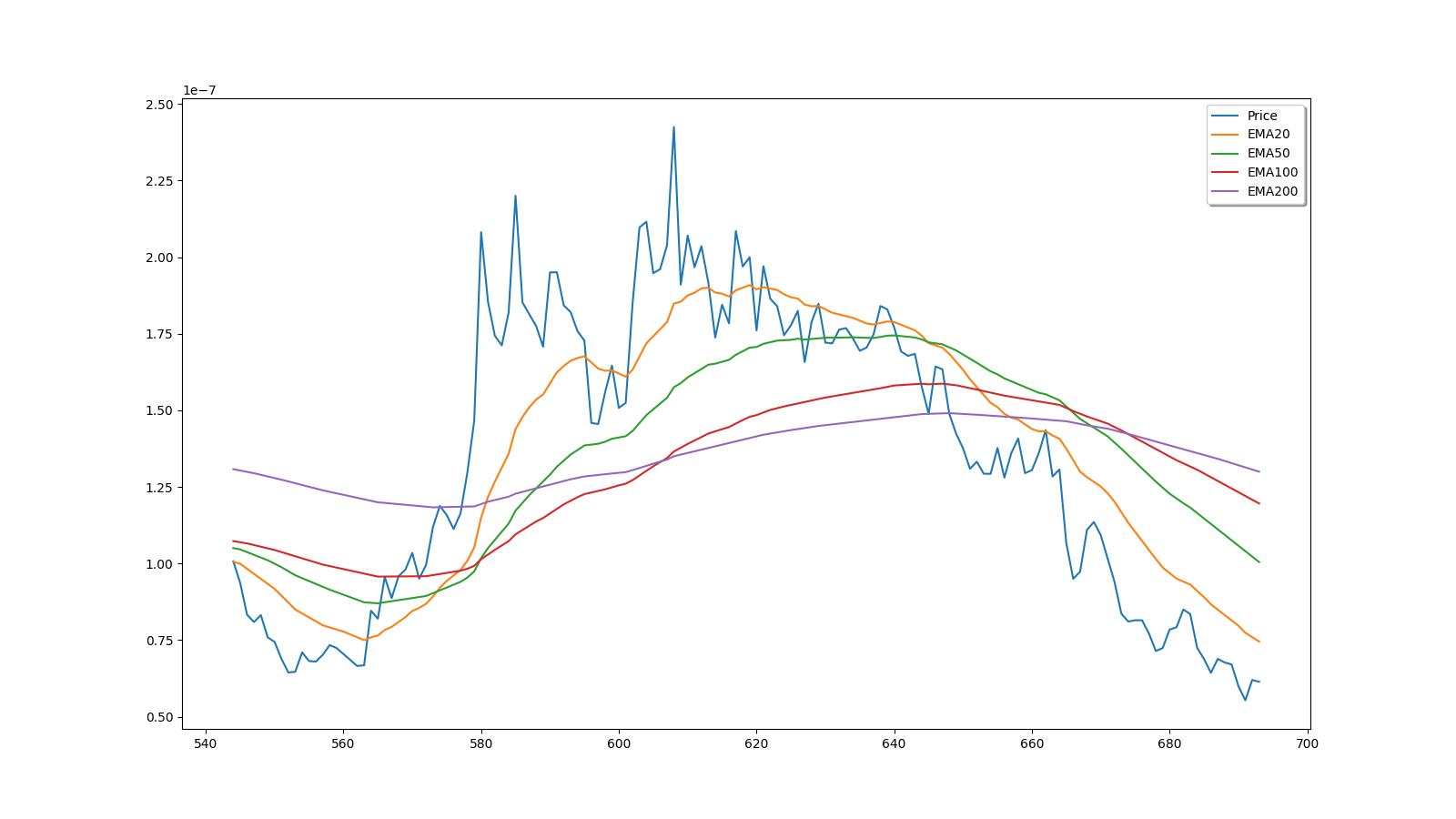 Osaka Protocol Exponential Moving Averages