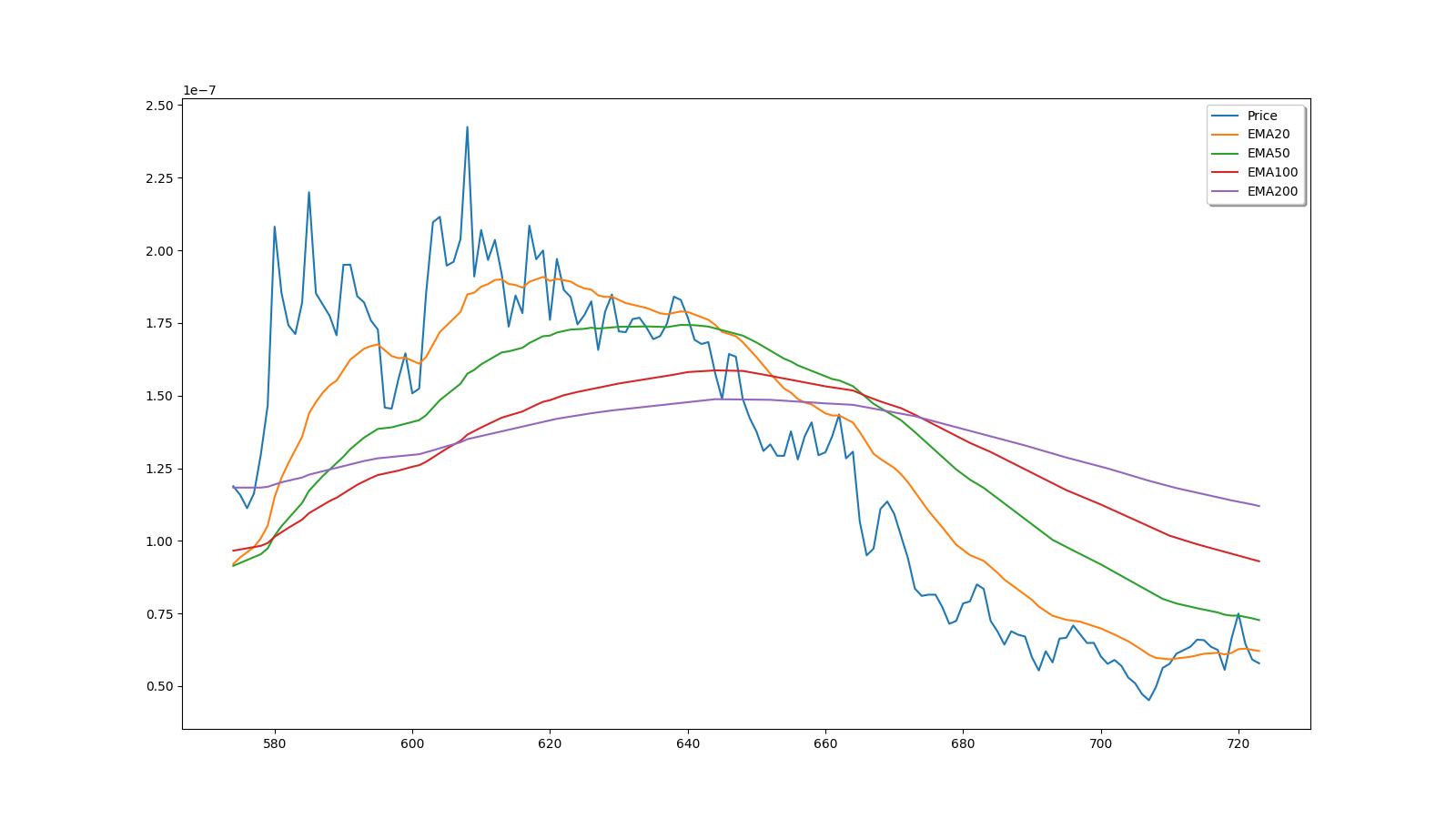 Osaka Protocol Exponential Moving Averages