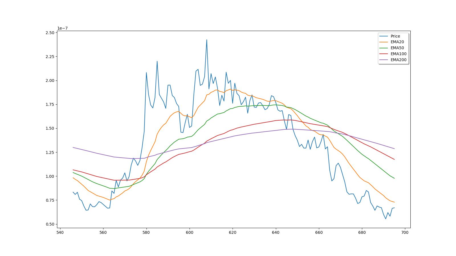 Osaka Protocol Exponential Moving Averages