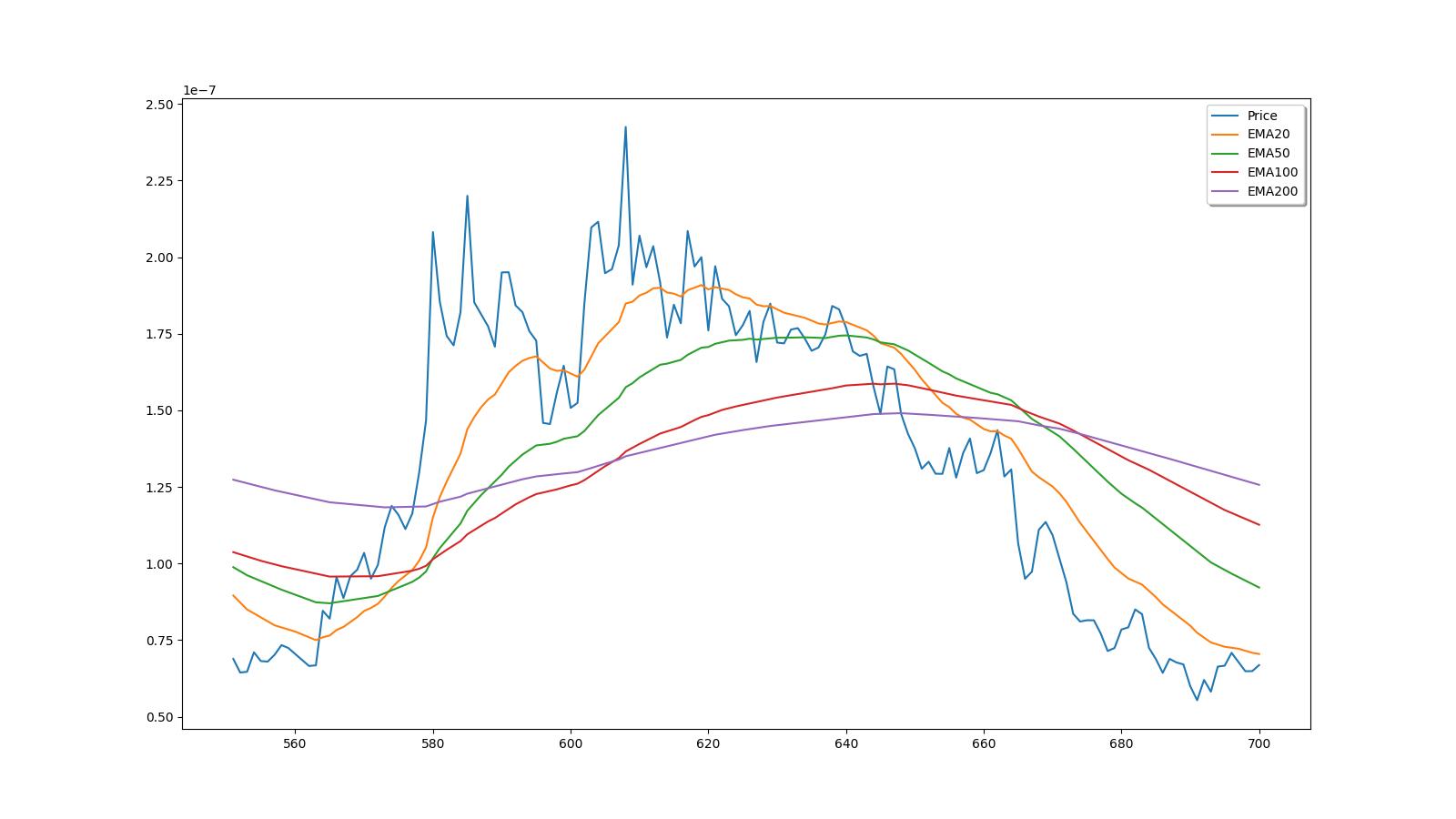 Osaka Protocol Exponential Moving Averages