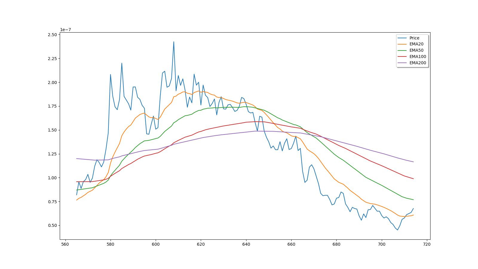 Osaka Protocol Exponential Moving Averages