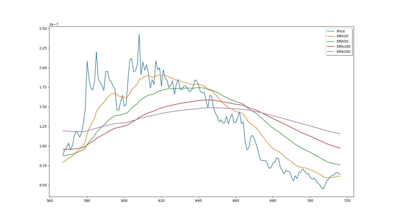 Osaka Protocol Exponential Moving Averages