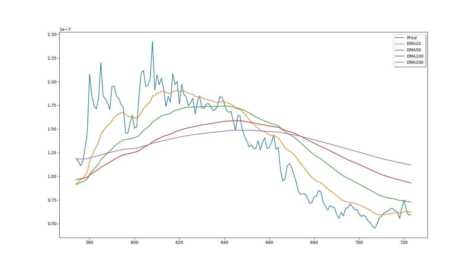 Osaka Protocol Exponential Moving Averages