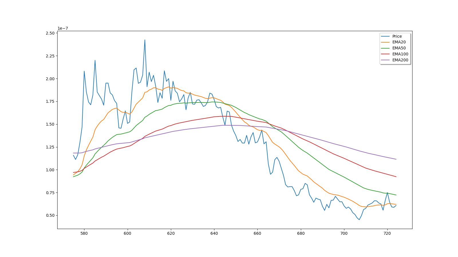 Osaka Protocol Exponential Moving Averages