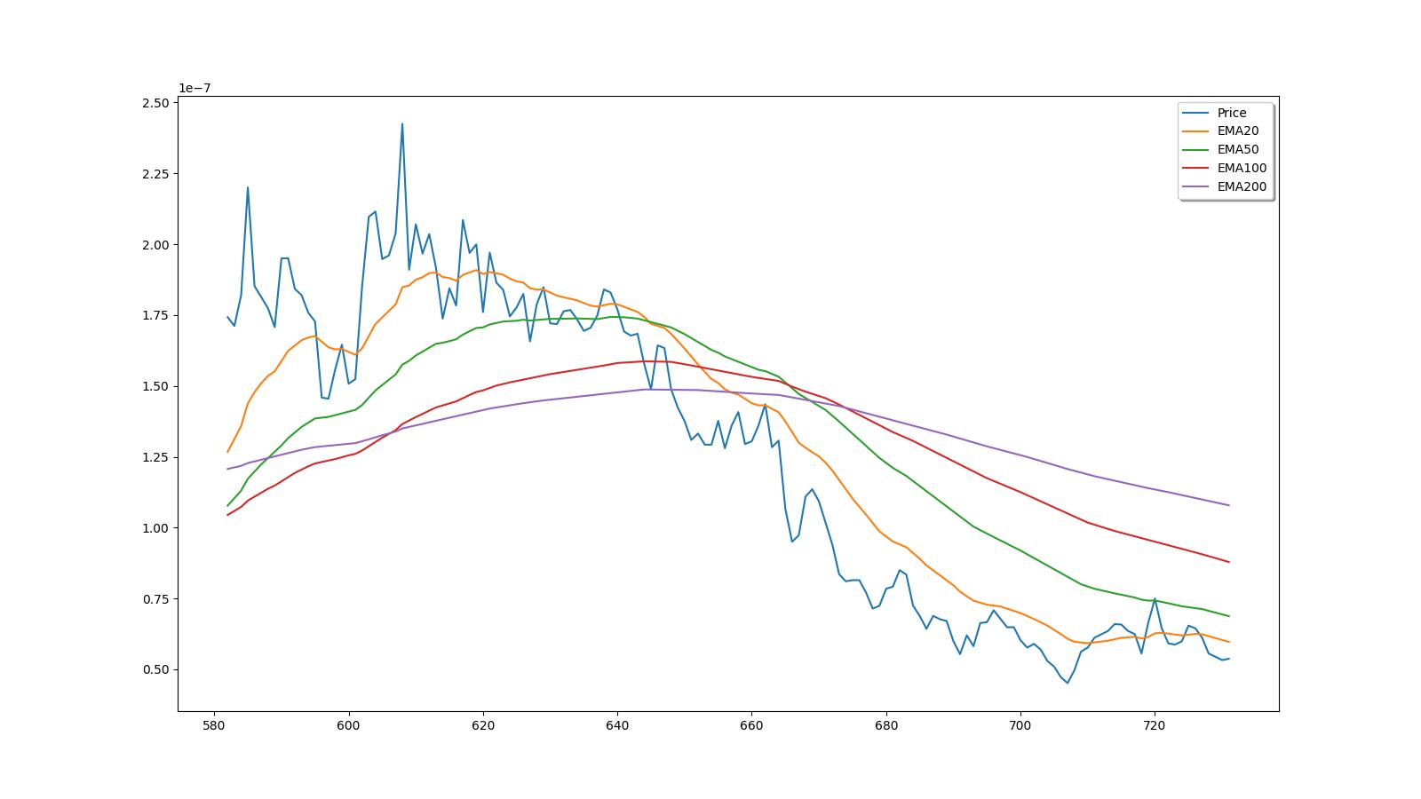 Osaka Protocol Exponential Moving Averages