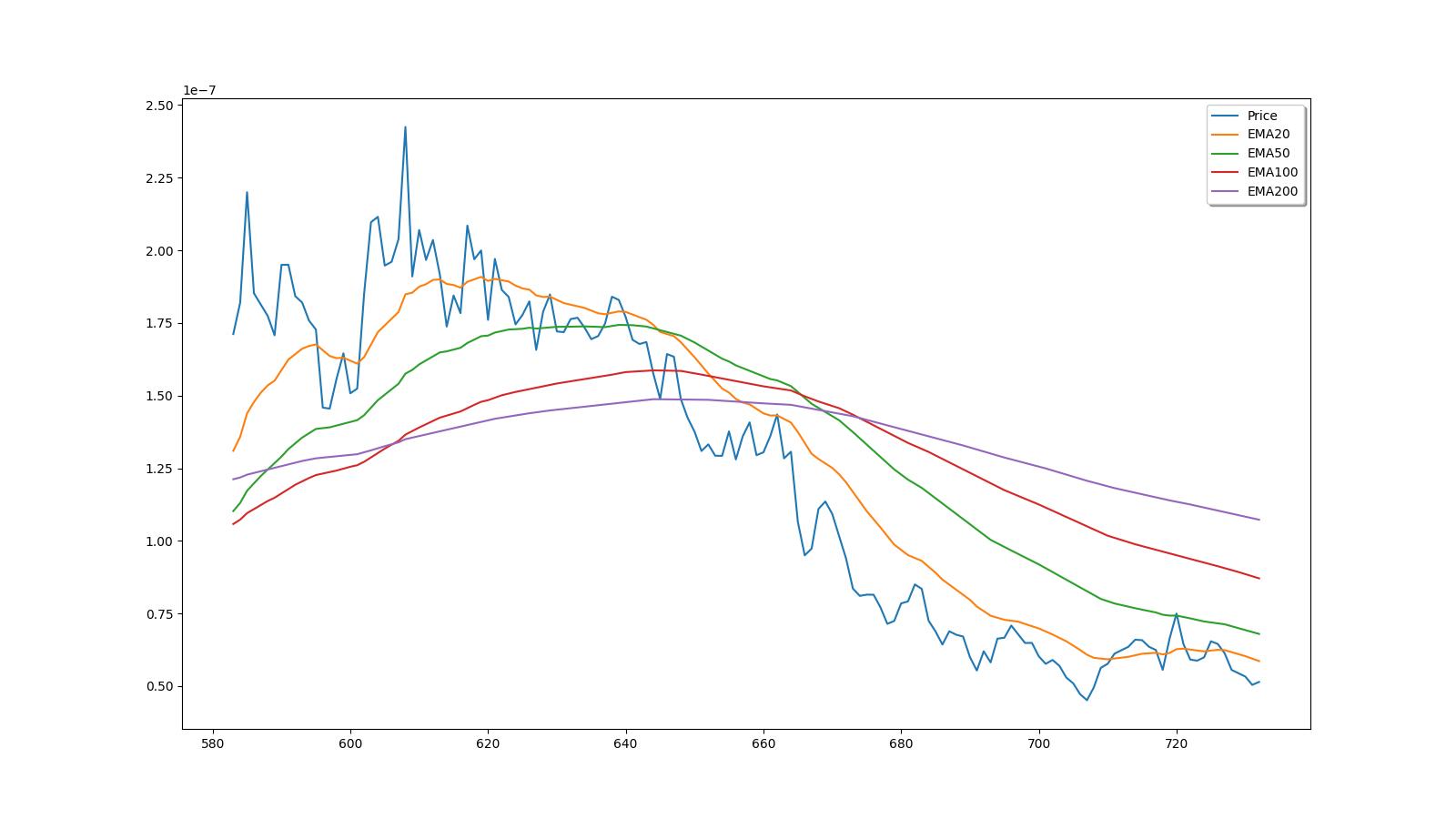 Osaka Protocol Exponential Moving Averages
