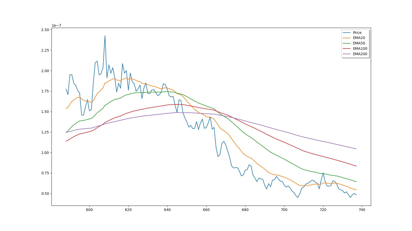Osaka Protocol Exponential Moving Averages