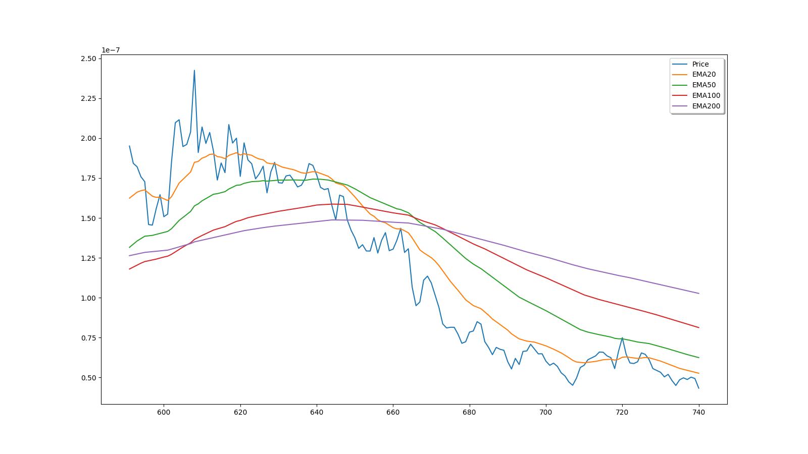 Osaka Protocol Exponential Moving Averages