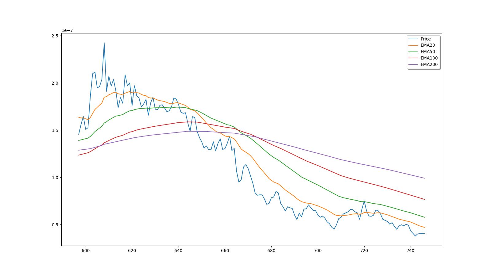 Osaka Protocol Exponential Moving Averages