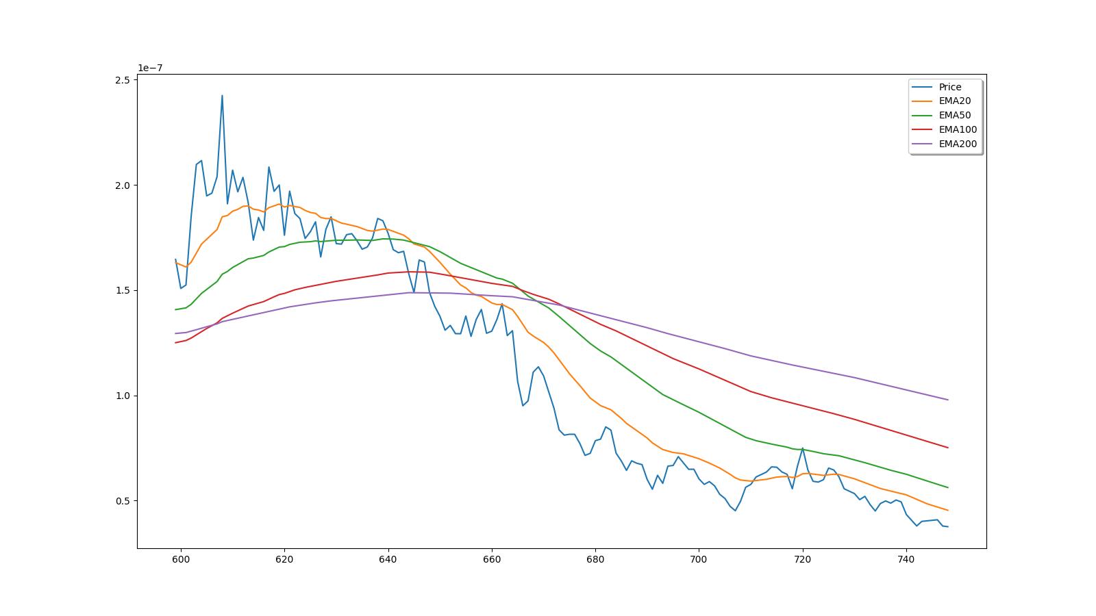 Osaka Protocol Exponential Moving Averages