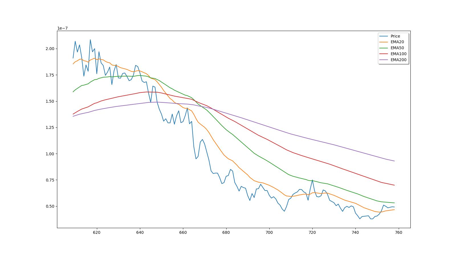 Osaka Protocol Exponential Moving Averages