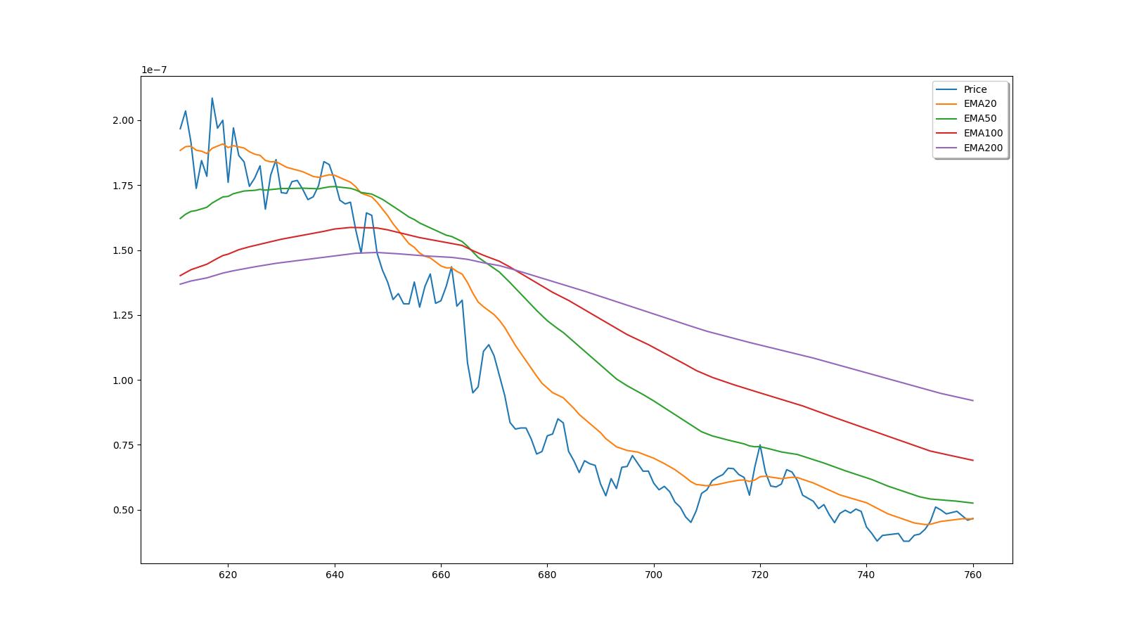 Osaka Protocol Exponential Moving Averages