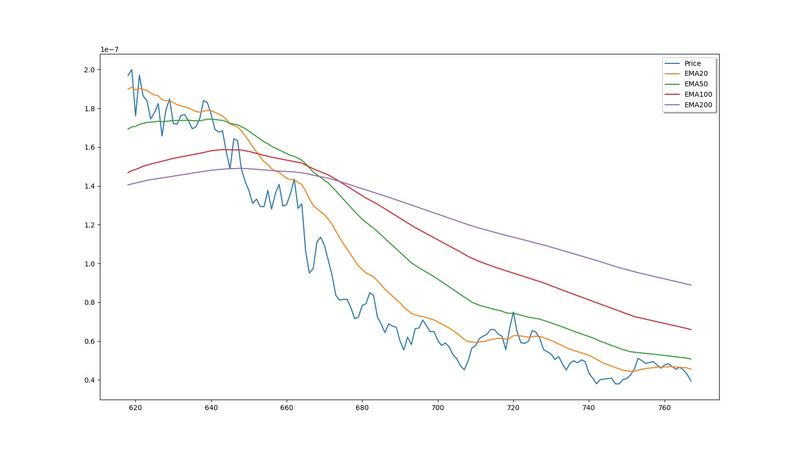 Osaka Protocol Exponential Moving Averages
