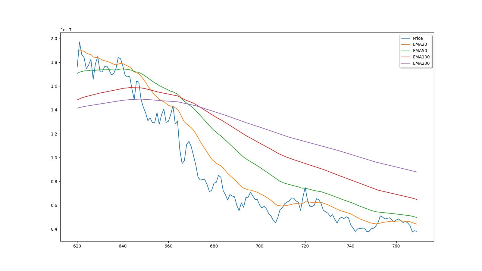 Osaka Protocol Exponential Moving Averages