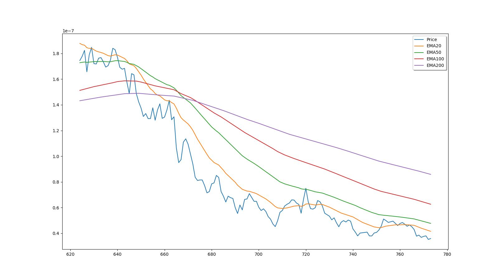 Osaka Protocol Exponential Moving Averages