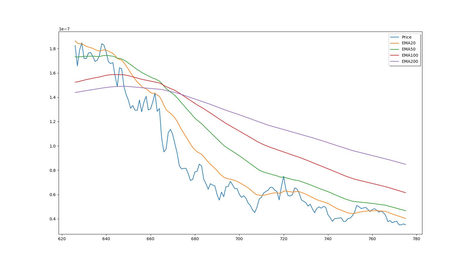 Osaka Protocol Exponential Moving Averages